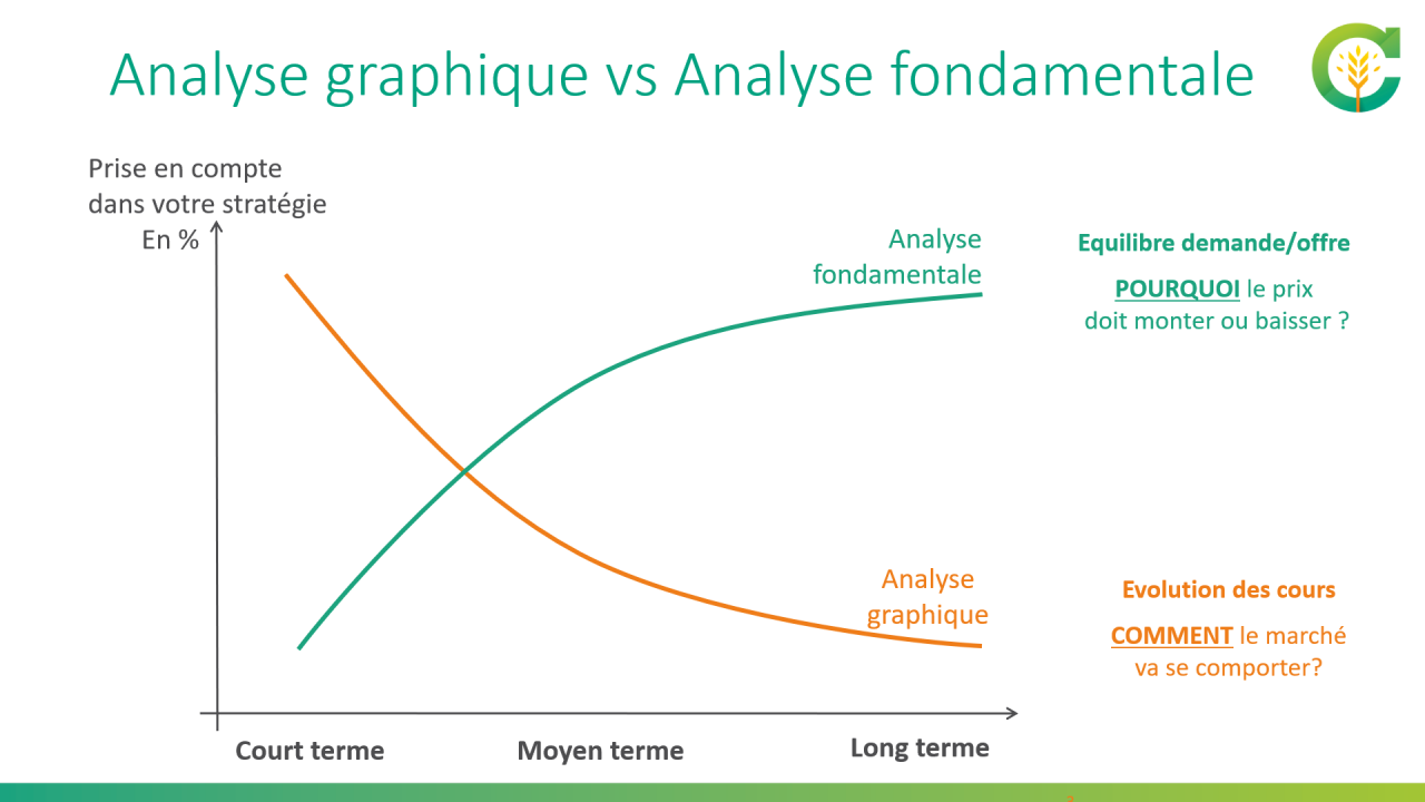 Pourquoi utiliser l’analyse graphique pour vendre son blé au bon moment ...