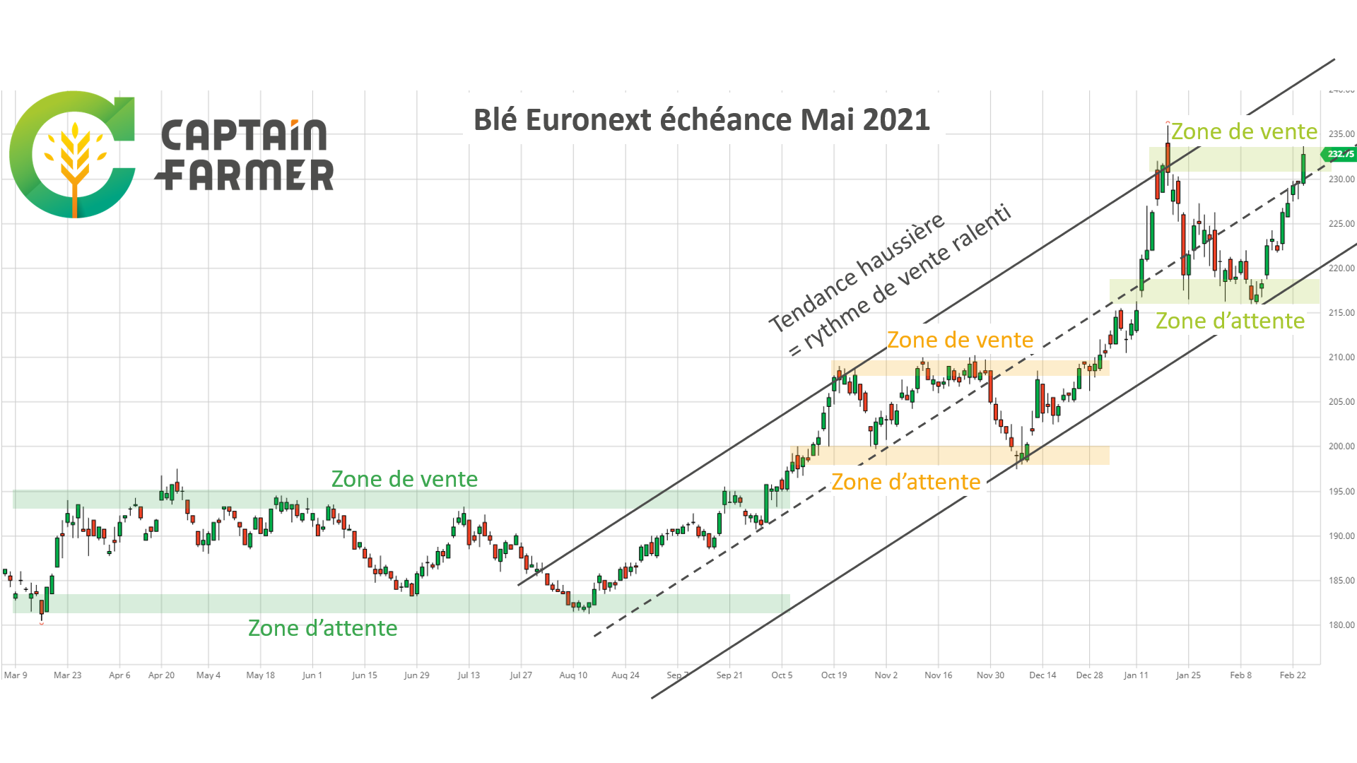 Archives des Découverte marchés agricoles - Agritel Farmer